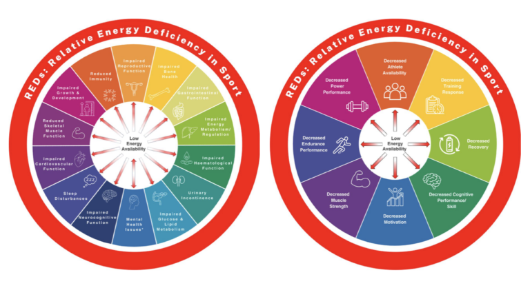 2023 International Olympic Committee consensus statement on REDs - Wu Tsai Human Performance ...